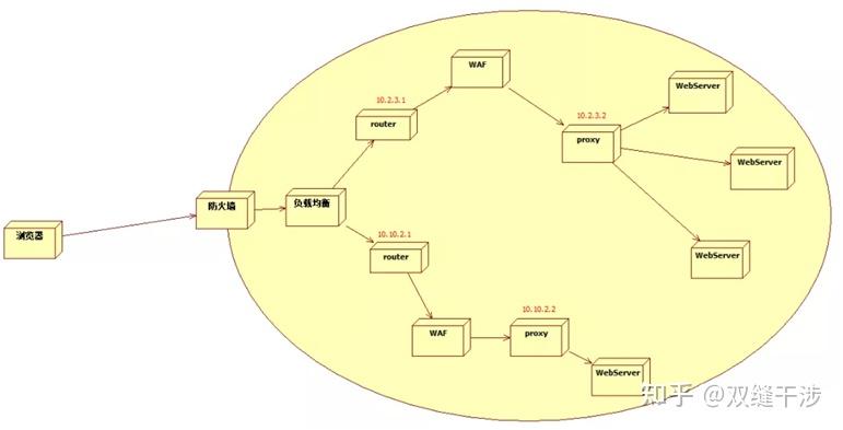 WAF入门扫盲篇（一遍就懂） - 知乎