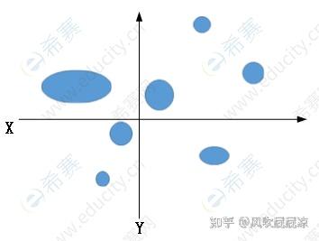 2022年NPDP认证考试知识点解析10：气泡图 - 知乎