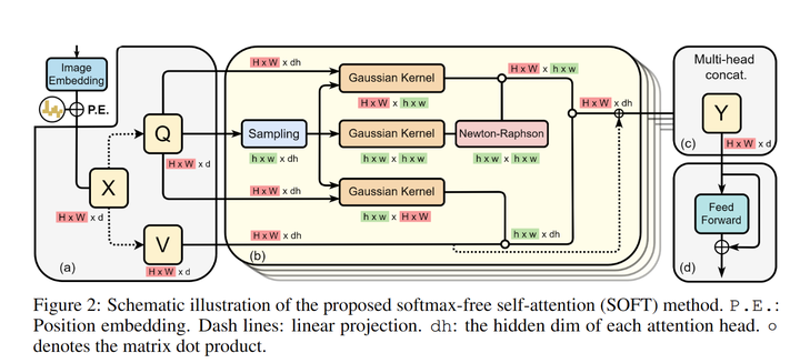 NeurIPS 2021 SOFT: Softmax-free Transformer with Linear Complexity - 知乎