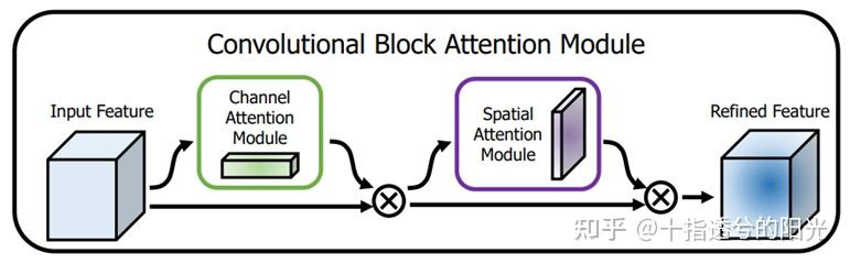 Rotate to Attend: Convolutional Triplet Attention Module 学习笔记 - 知乎