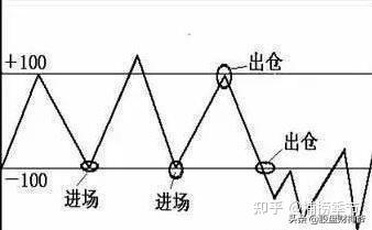 短线王CCI的高级用法：KDJ+CCI买卖法，不想亏损再忙也值得3分钟 - 知乎