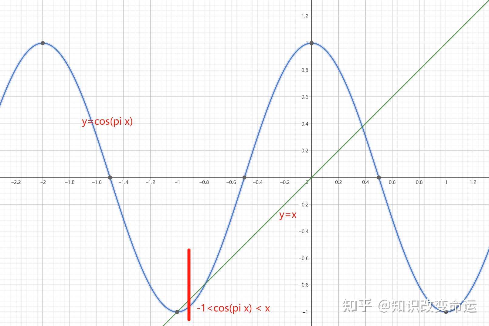 如何证明2(cos(cos(cos(cos(cos(cos(cos(5))))))))^2