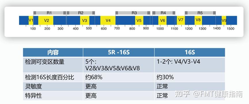 揭秘菌群检测的领先黑科技！ - 知乎