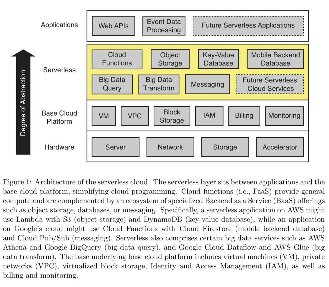 如何评价无服务器计算（serverless）的未来前景？你认为 serverless 有未来吗？ - 知乎