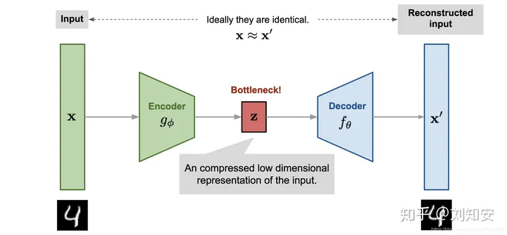 ControlVAE: Controllable Variational Autoencoder论文笔记 - 知乎