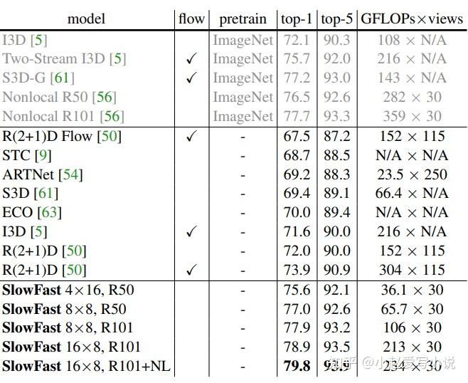 slowfast论文超级详解（附图文：超好理解！） - 知乎