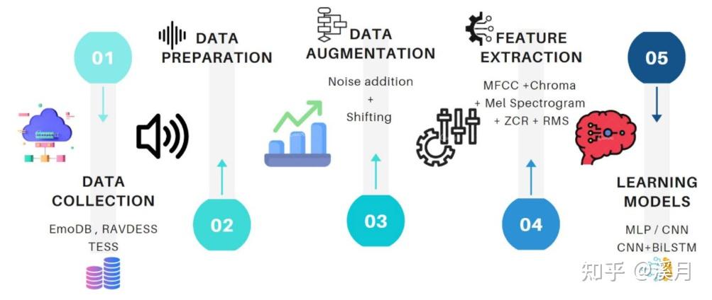 Real-time speech emotion recognition using deep learning and data ...