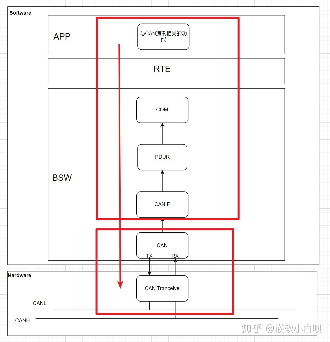 Autosar CAN开发02（入门Autosar） - 知乎