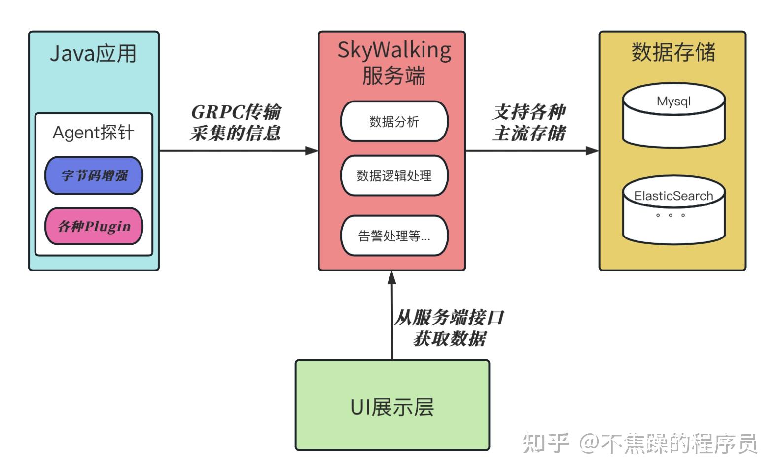 10分钟3个步骤集成使用SkyWalking - 知乎