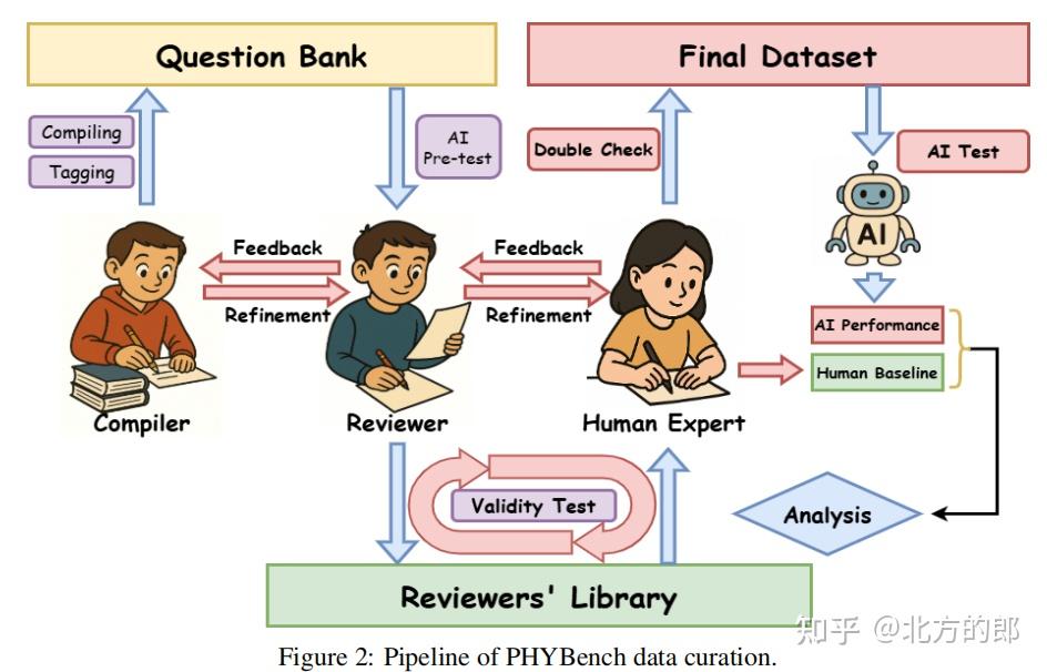 PHYBench：大语言模型物理感知与推理能力的全面评估 - 知乎