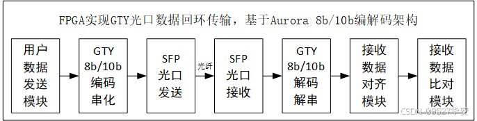 Fpga实现gty光口数据回环传输，基于aurora 8b10b编解码架构，提供3套工程源码和技术支持 知乎