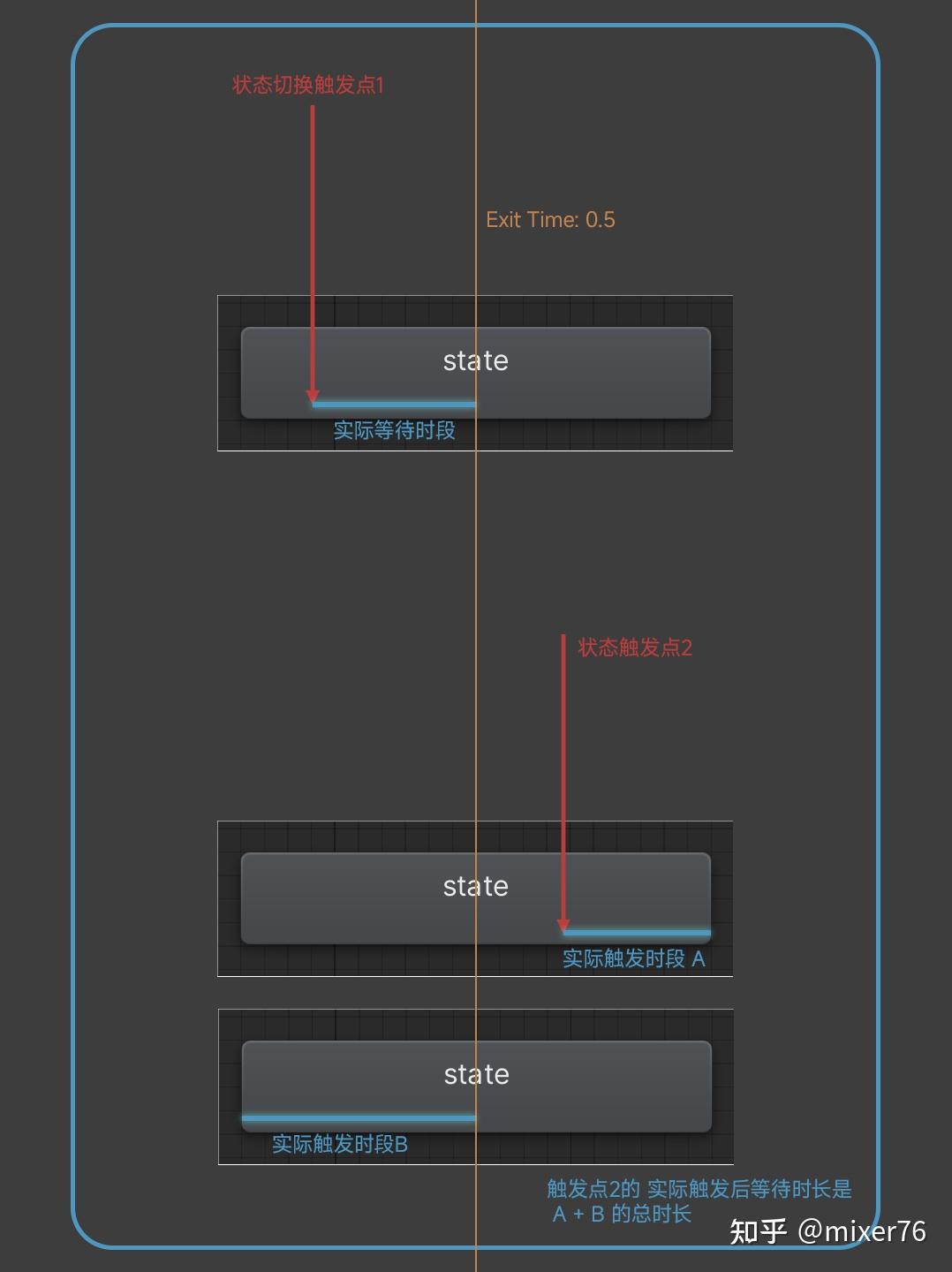 Unity Animation Transition 部分概念理解 - 知乎