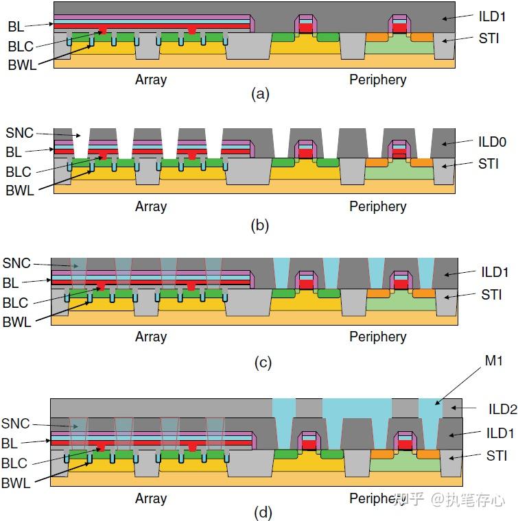 DRAM工艺流程 - 知乎