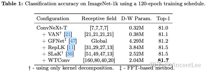 WTConv：小参数大感受野，基于小波变换的新型卷积 | ECCV'24 - 知乎