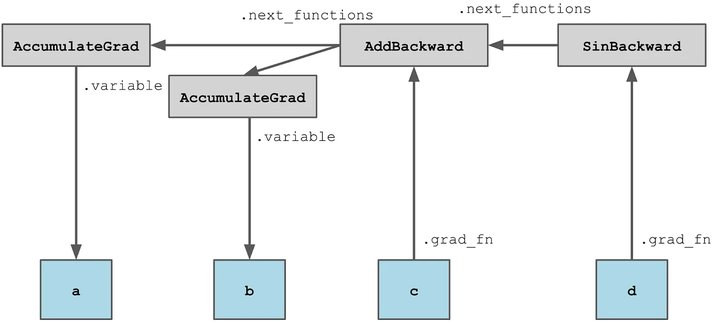 PyTorch 节省显存技巧：Activation Checkpointing - 知乎