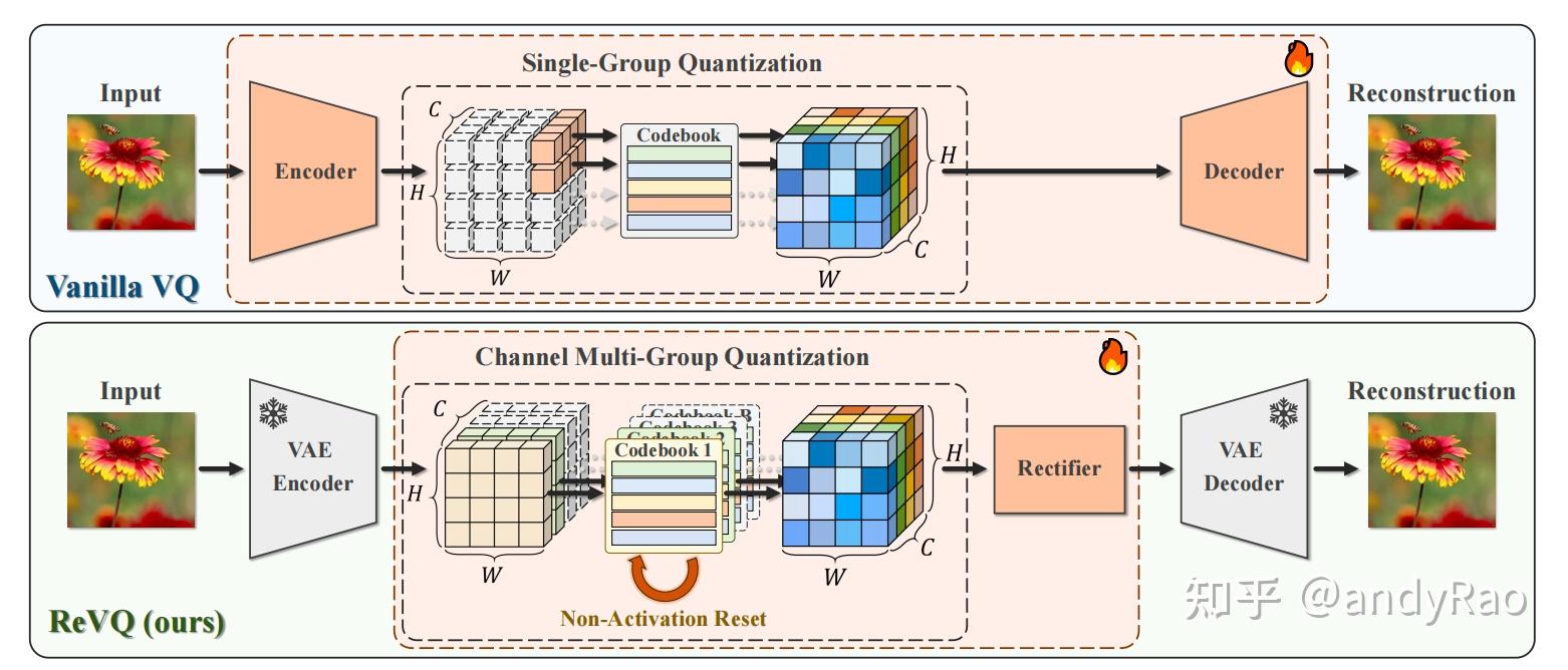 先矫正后量化：实现高效的VQ-VAE训练 Quantize-then-Rectify: Efficient VQ-VAE Training ...