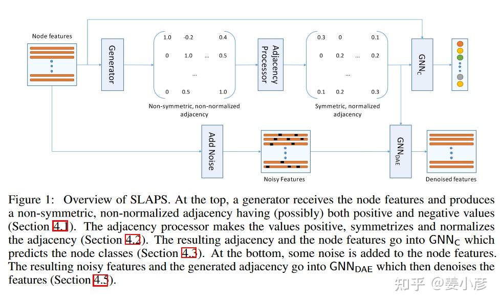 MLP GNN 论文阅读 SLAPS: Self-Supervision Improves Structure Learning for ...