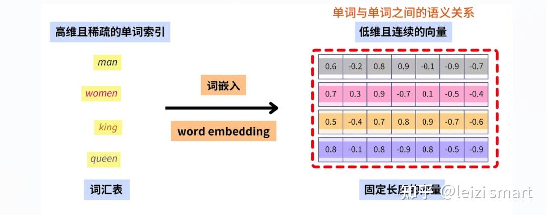 从单词到向量：Word Embedding笔记 - 知乎