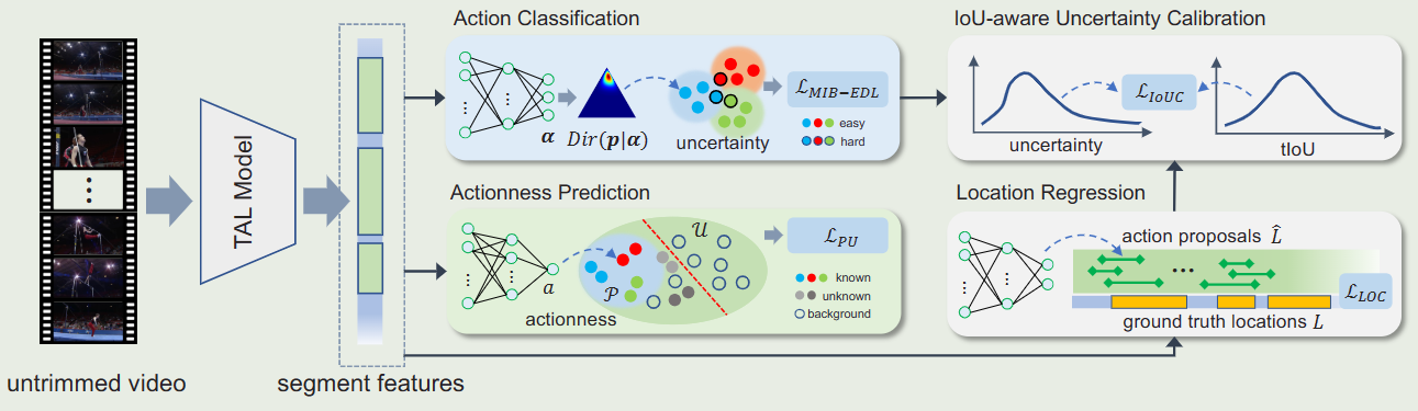 OpenTAL: Towards Open Set Temporal Action Localization-全文翻译&解读 - 知乎