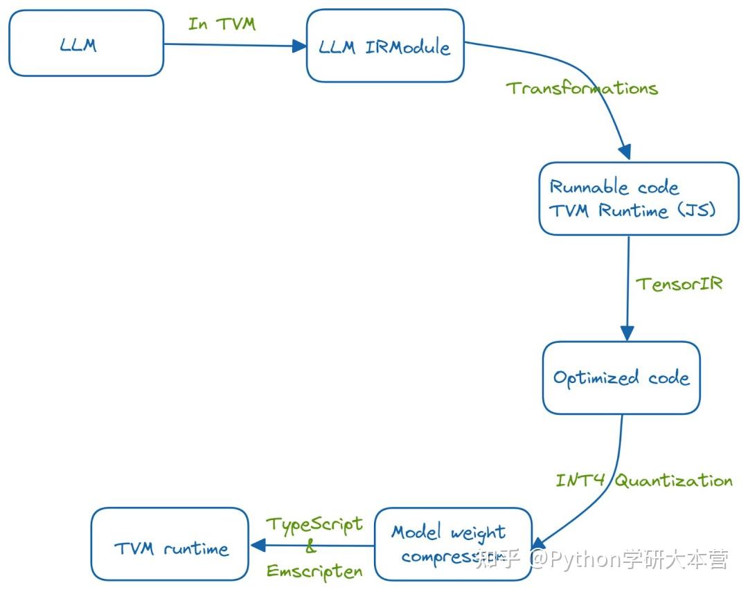WebLLM项目：在浏览器中运行LLM聊天机器人 - 知乎