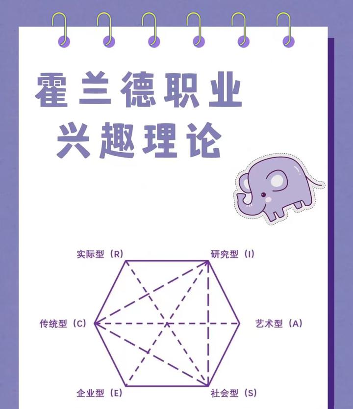 霍兰德职业兴趣类型 知乎