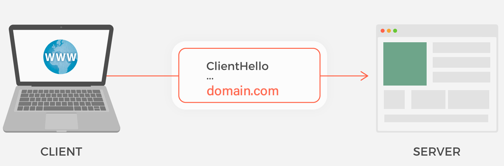 什么是SNI、ESNI、ECH？