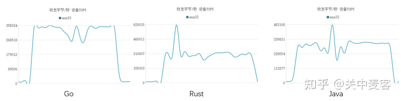 想不到内存差异竟然这么大：Go vs Rust - 知乎