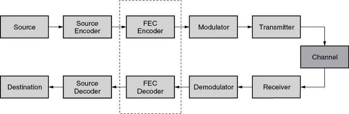 软判决前向纠错技术:SD-FEC - 知乎