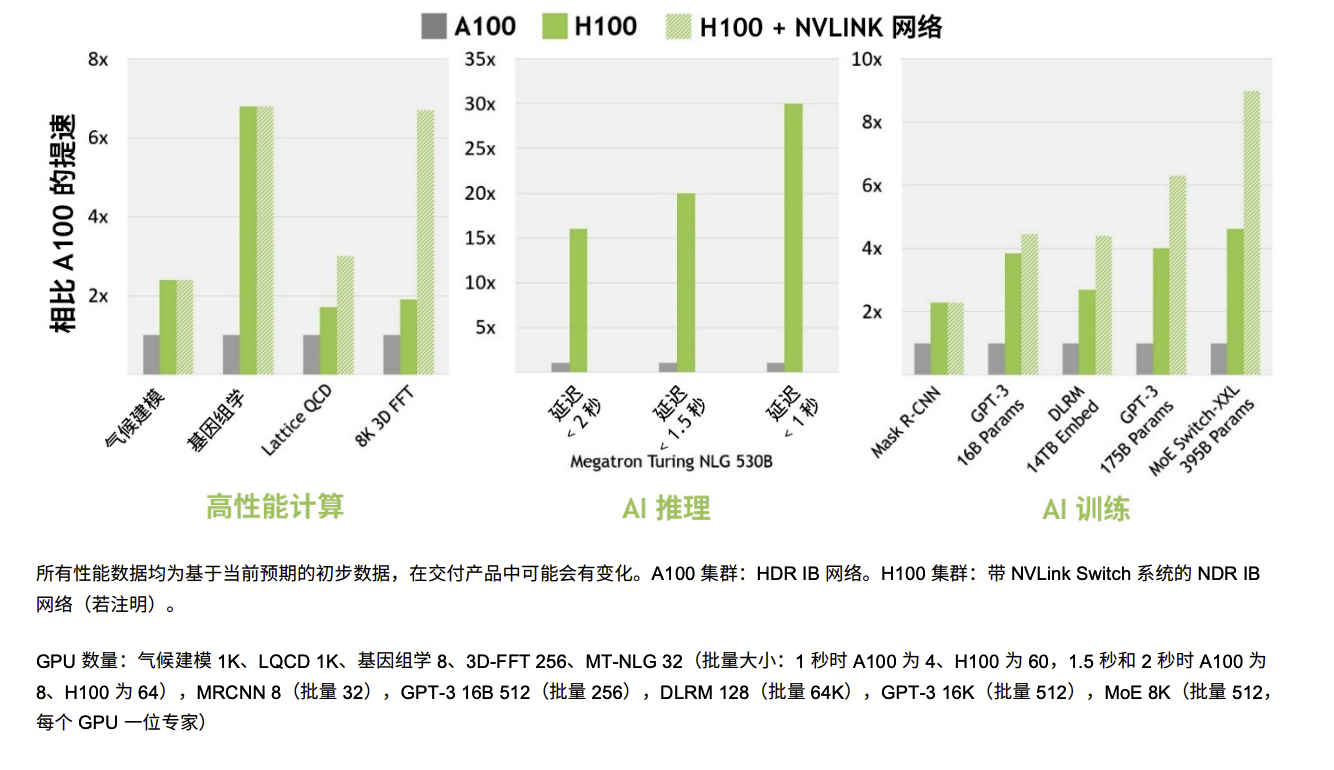 NVIDIA H100 Tensor Core GPU：深度探索下一代AI和HPC的动力源 - 知乎