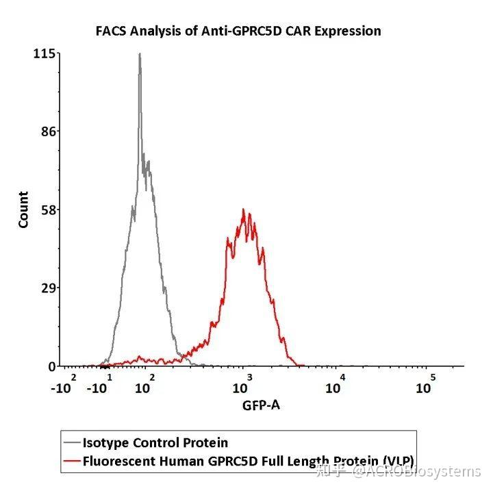 破译骨髓瘤的黄金靶点：GPRC5D全平台解决方案领航新药研发 - 知乎