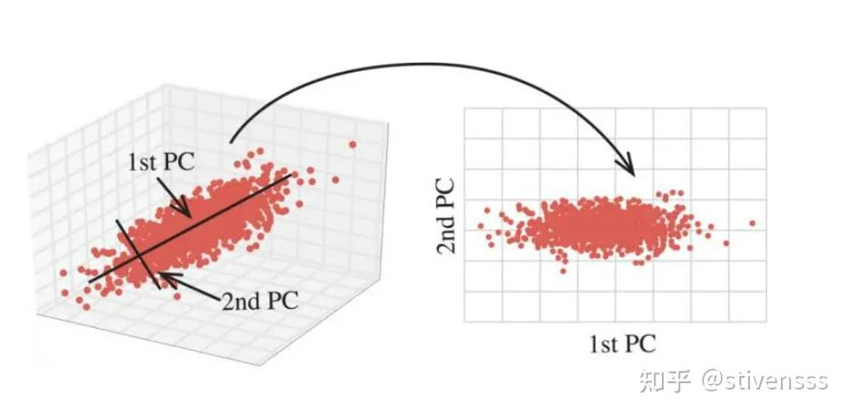 Pca 算法的实现思路是怎样的? 知乎
