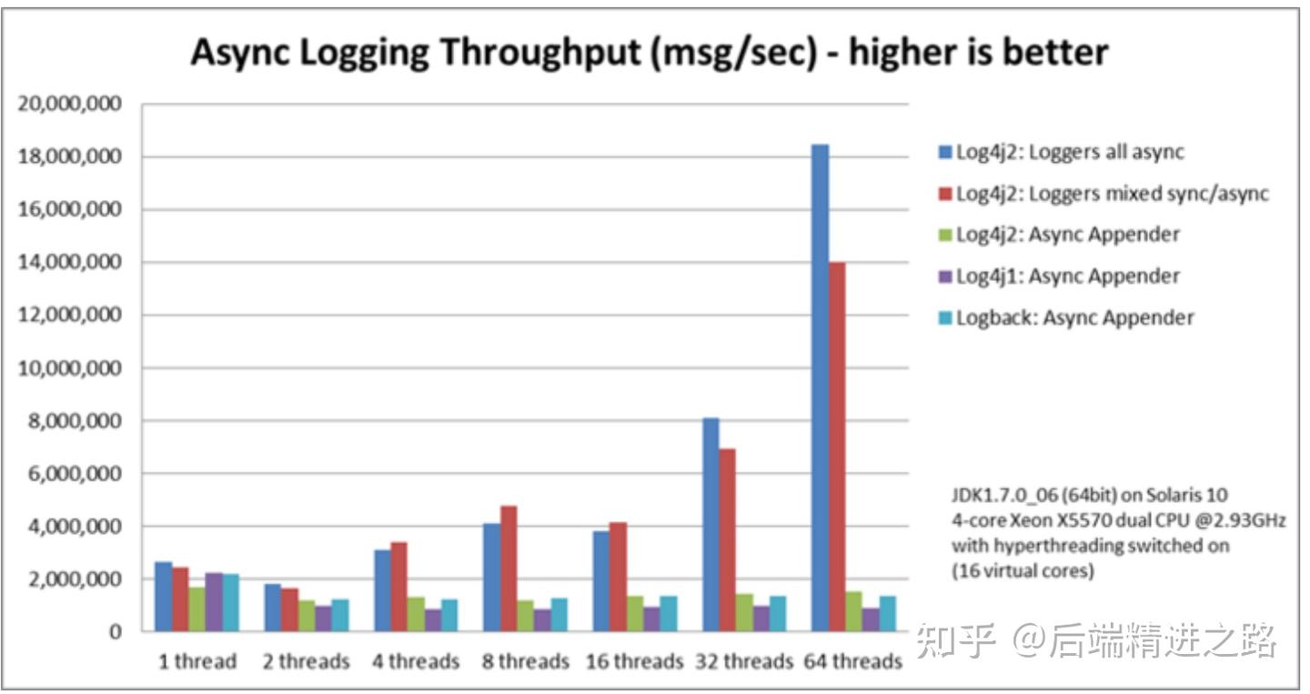 带你深入Java Log框架，彻底搞懂Log4J、Log4J2、LogBack，SLF4J - 知乎