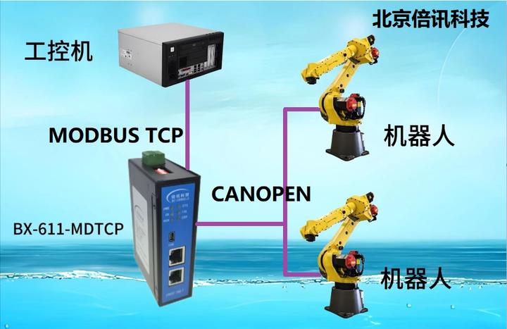 Modbus TCP转CanOpen网关携手FANUC机器人助力新能源汽车 - 知乎