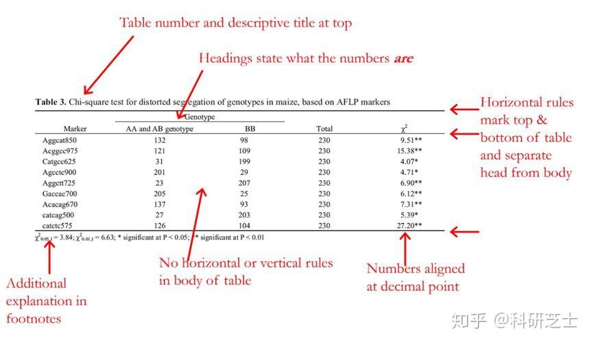 SCI写作专题第五期：Table - 知乎