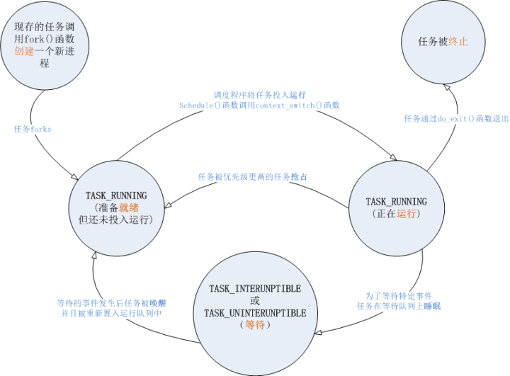 Linux内核之进程管理 知乎