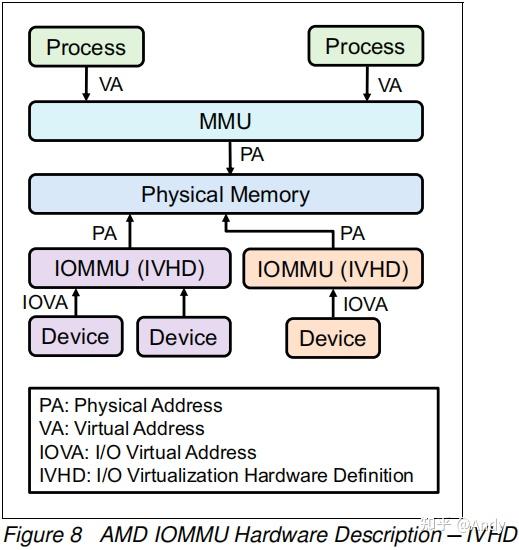 《Linux Kernel IOMMU》翻译 - 知乎