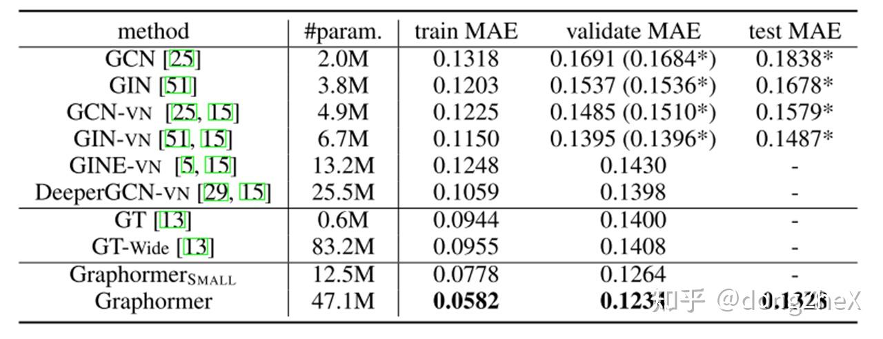 Do Transformers Really Perform Bad for Graph Representation? - 知乎
