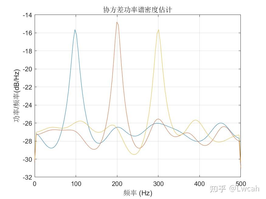 【matlab】的【pwelch】求功率谱函数的参数应该如何选择？ 知乎 