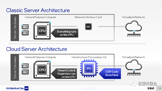 直面NVIDIA DPU挑战，Intel推出全新处理器家族IPU - 知乎