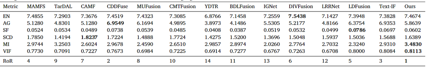 论文阅读：《A degradation-aware guided fusion network for infrared and visible image》 - 知乎
