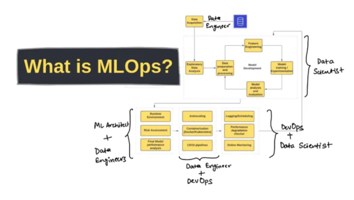 芯技术 | 有机器学习加持，MLOps就比DevOps简单了？ - 知乎