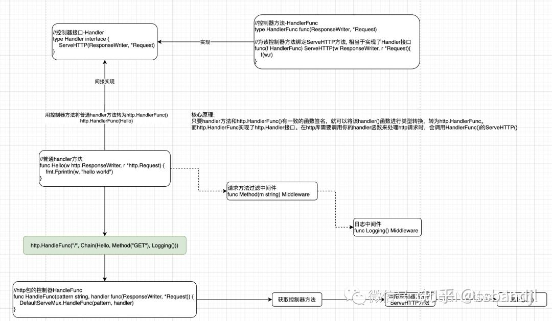 GolangWeb编程之控制器方法HandlerFunc与中间件Middleware - 知乎