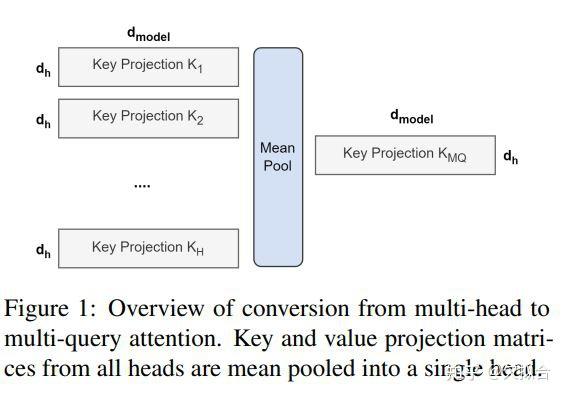 大模型性能优化（二）：KV cache与MQA、GQA - 知乎