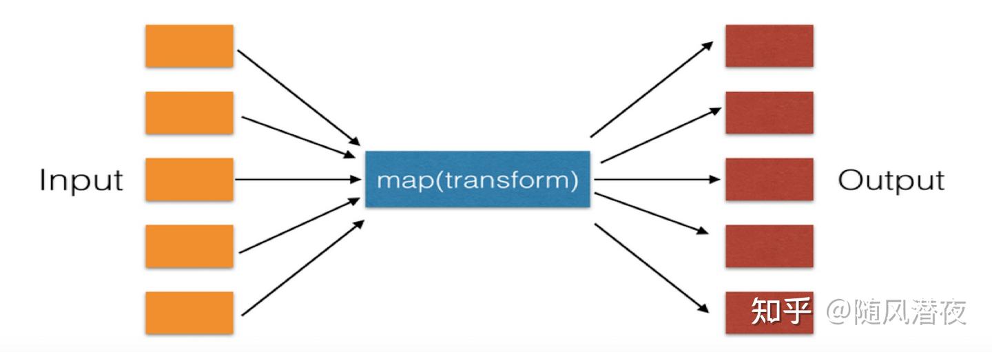 python lambda函数与map()、filter()、reduce()函数用法 - 知乎