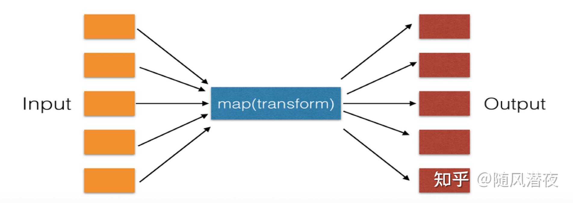 python lambda函数与map()、filter()、reduce()函数用法 - 知乎