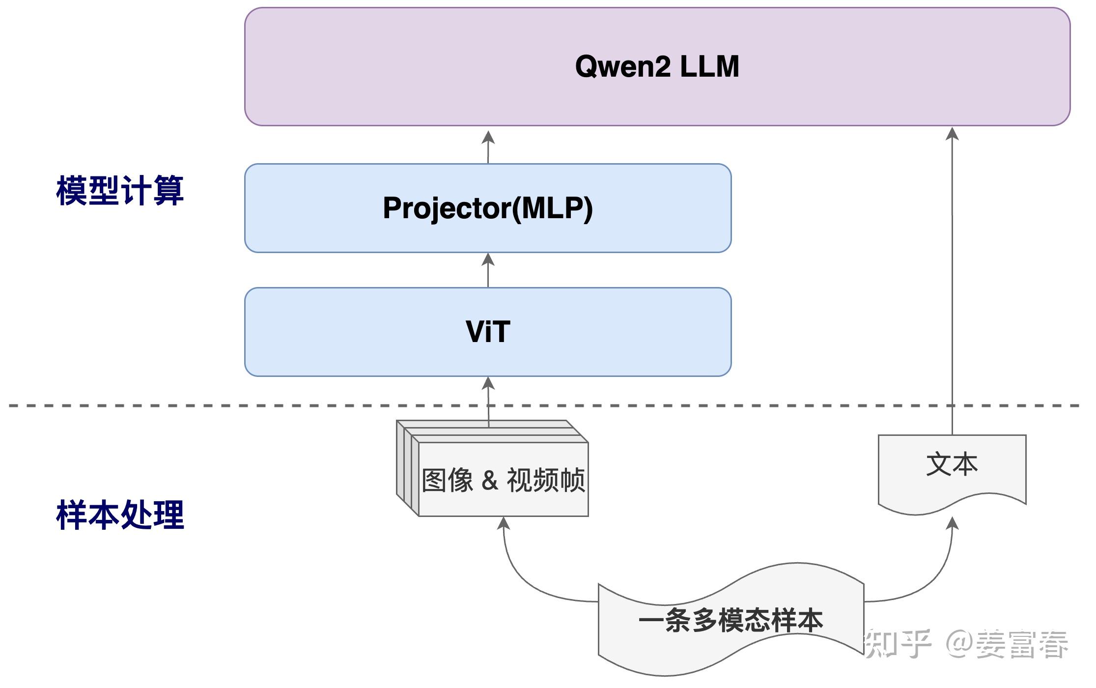 Qwen2-VL源码解读：从准备一条样本到模型生成全流程图解 - 知乎