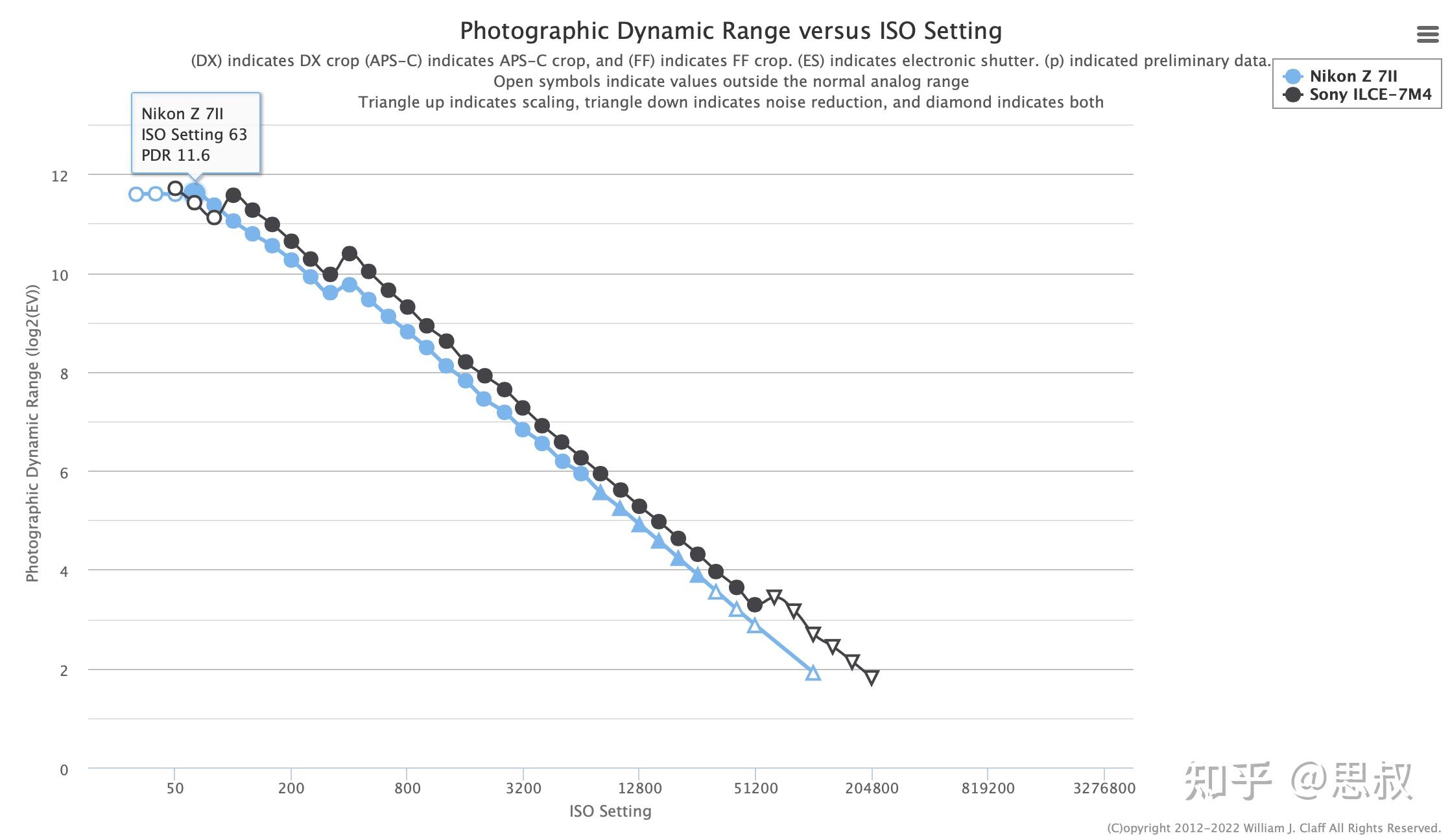 索尼A7M4和尼康Z7Ⅱ如何选择？ - 知乎