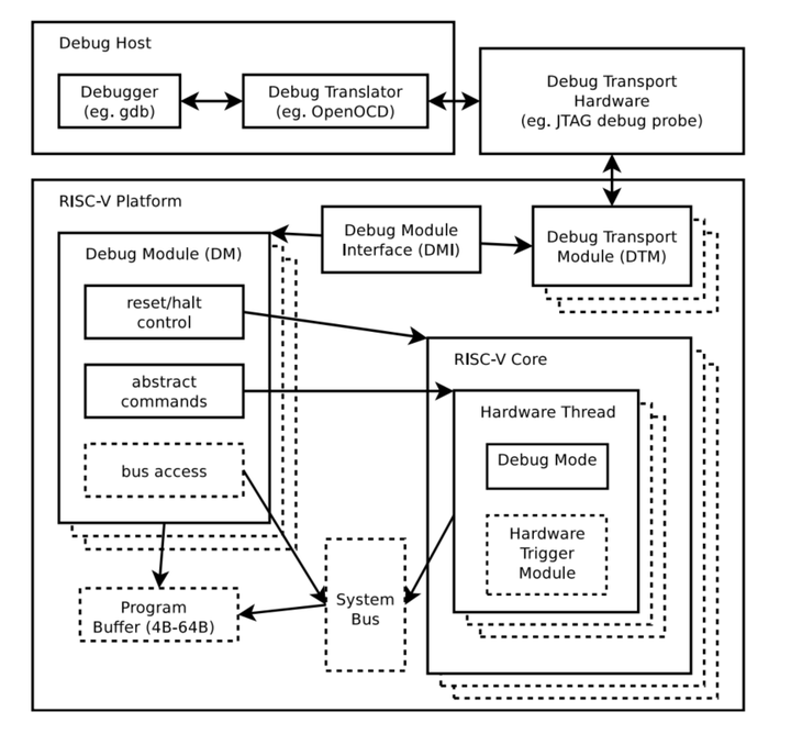 RISC-V debug 总结 - 知乎