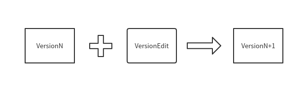 LevelDB 完全解析（4）：Manifest - 知乎