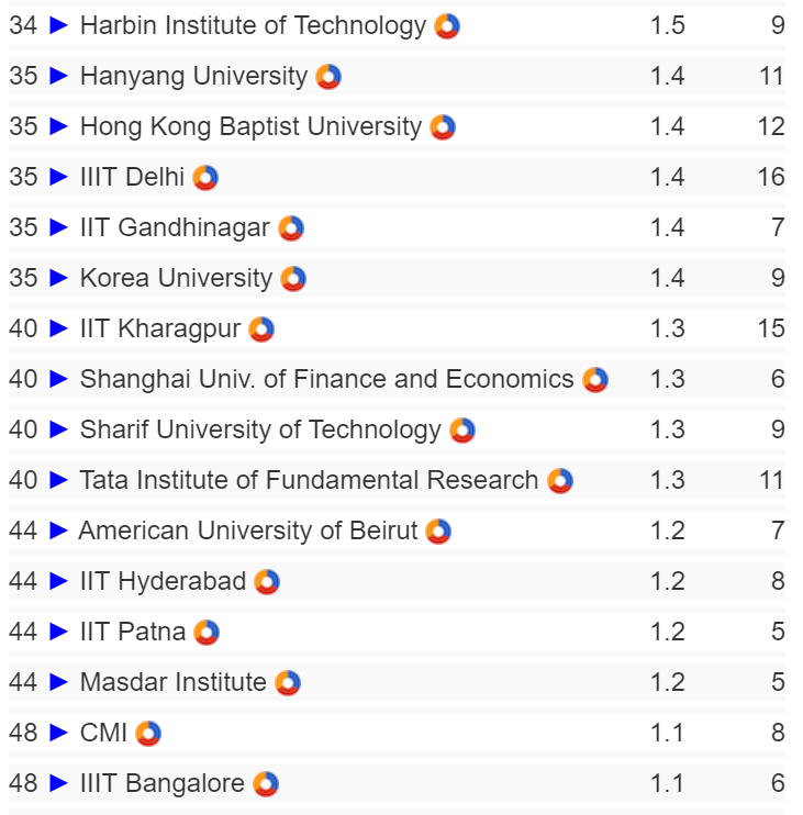 从CS ranking看国内大学计算机排名 - 知乎
